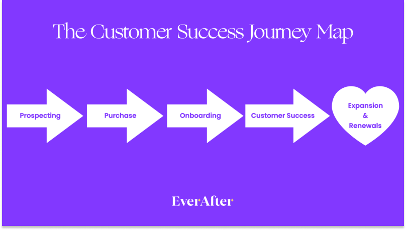 EverAfter Customer Success Journey Map Template